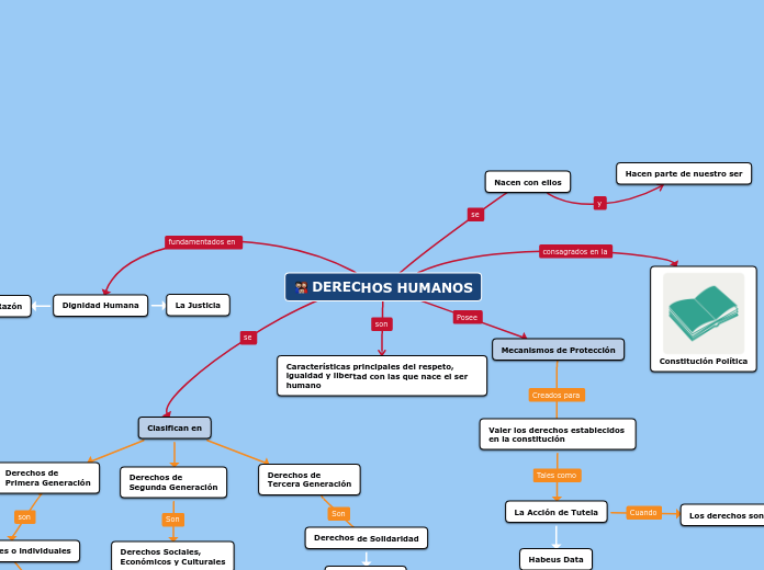 Mapa Conceptual Mecanismos de Protección d...- Mind Map Mapa Conceptual Mecanismos de Protección d...- Mind Map